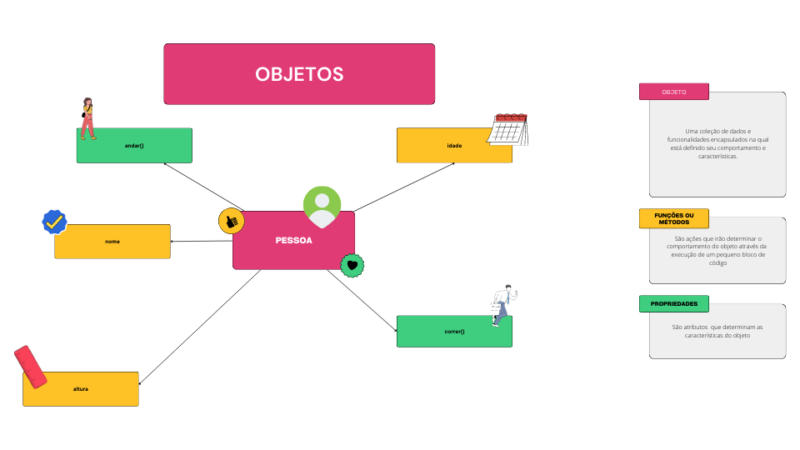 Objetos em JavaScript - JediBit